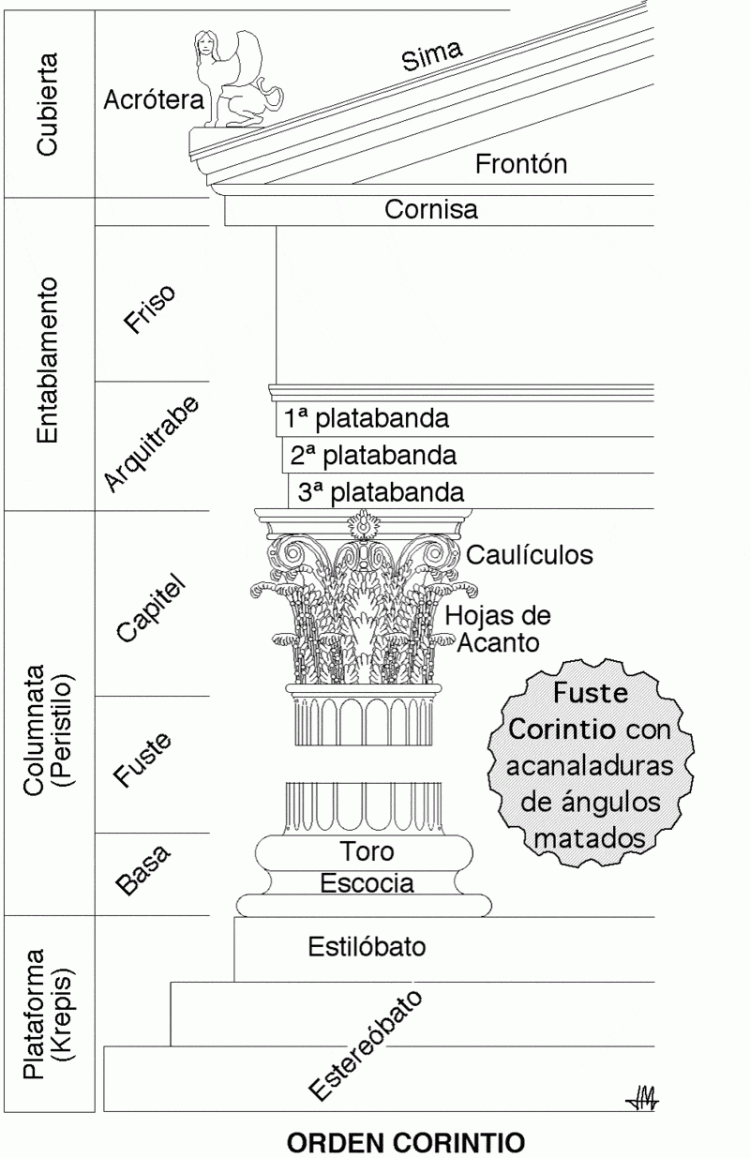 Arquitectura clásica: características, elementos y ordenes
